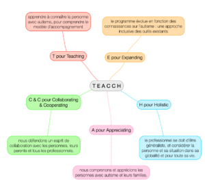 La méthode TEACCH – autisme-compiegne