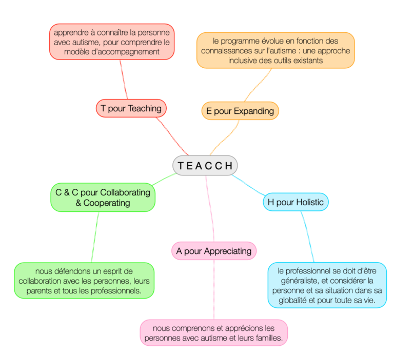La méthode TEACCH – autisme-compiegne